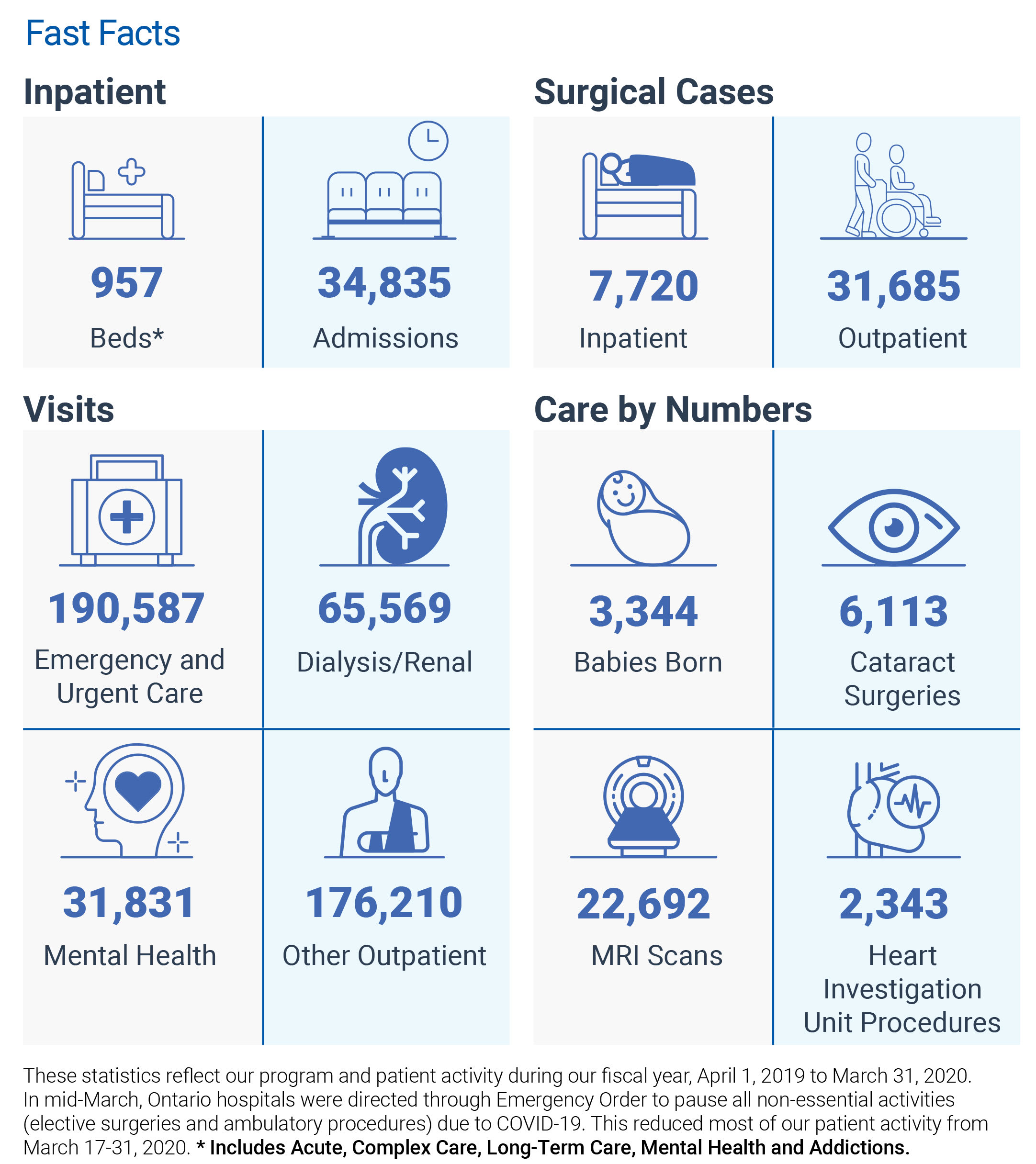 Patient Care Statistics