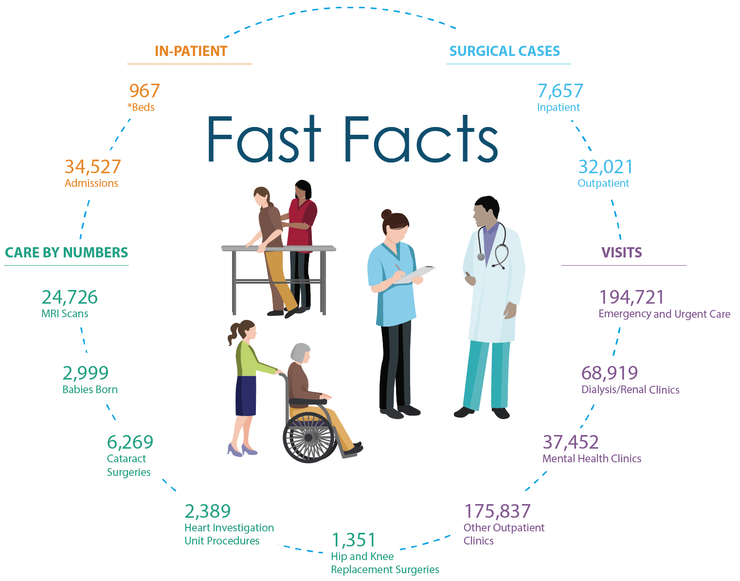 Patient Care Statistics